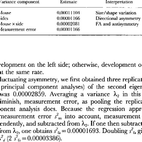 variance components estimated from a mixed model two way anova for log download scientific