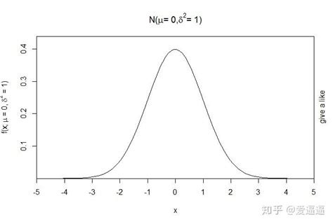用r画出标准正态分布图 plot方法 知乎