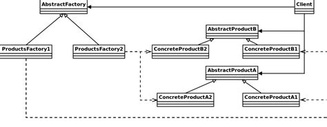 creational patterns abstract factory akaritech