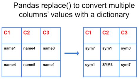 how to replace multiple column values with dictionary in python python and r tips
