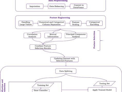 a novel hybrid feature selection and ensemble based machine learning approach for botnet