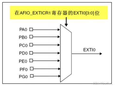stm32学习笔记4（exti） stm32上升沿检测 csdn博客