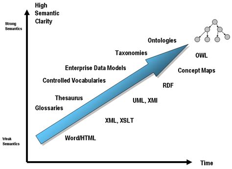 evaluation model for ontology based information extraction