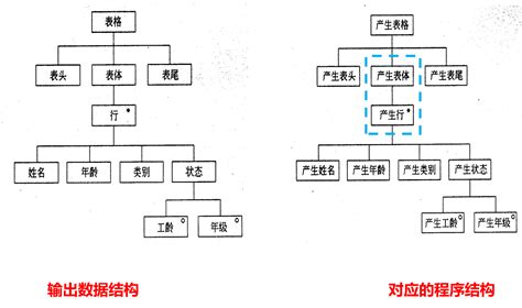 软件工程导论 第六章 面向数据结构的分析与设计 软件工程jsp方法 csdn博客