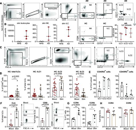 Characterization Of ILCs With Flow Cytometry A Gating Strategy For