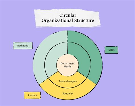 7 Organizational Structures And The Benefits And Drawbacks Of Each