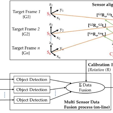 classical approaches for sensor fusion algorithms download scientific diagram