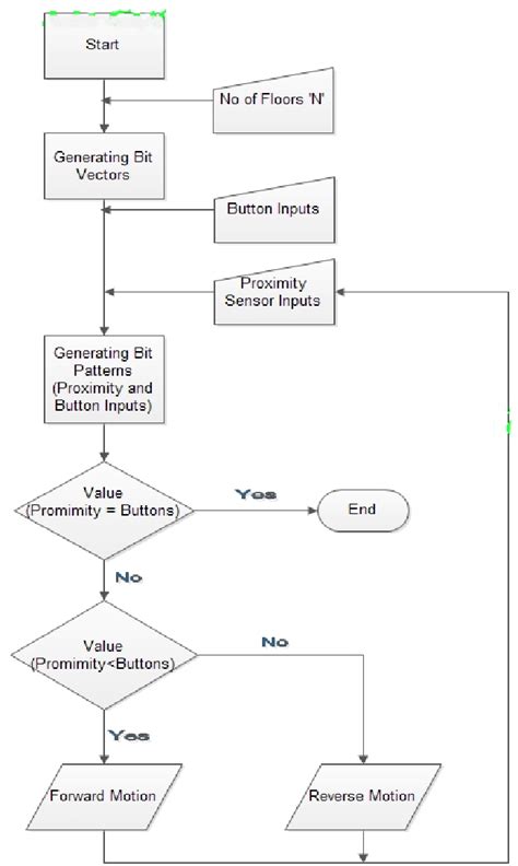 figure 1 from design and implementation of a statechart based reconfigurable elevator controller