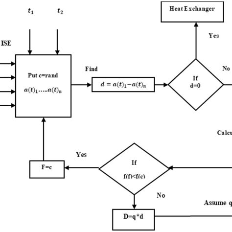 minimization in luus jaakola algorithm download scientific diagram