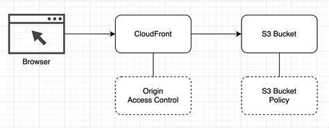 how to deploy a website using aws s3 cloudfront and cloudformation canopas