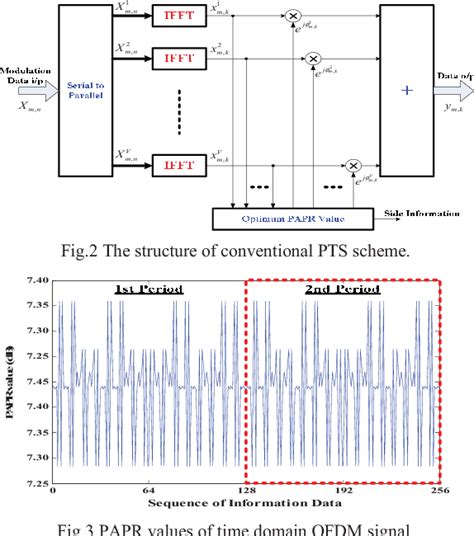 figure 2 from a papr reduction scheme based on improved pts with abc algorithm for ofdm signal