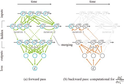 [pdf] timing based backpropagation in spiking neural networks without single spike restrictions
