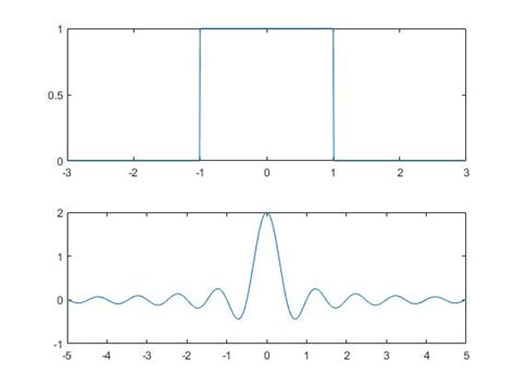 how to find continuous time fourier transform of a signal
