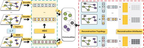 figure 2 from how significant attributes are in the community detection of attributed multiplex