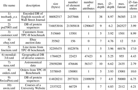 tadom characteristics of the xml documents considered download table