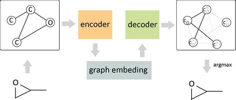 Frontiers Graph Neural Networks And Their Current Applications In Bioinformatics