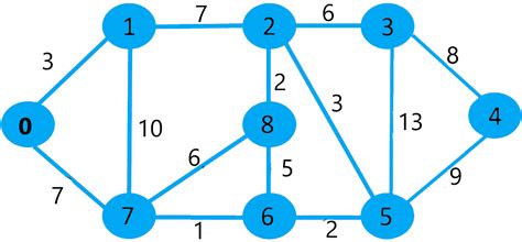 boruvka s algorithm for minimum spanning tree in python codespeedy
