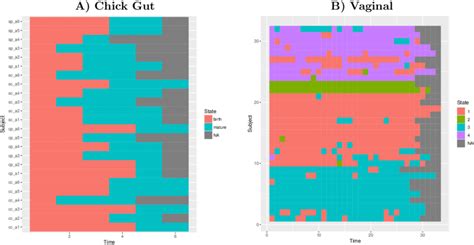 cluster time series diagrams a chick gut b vaginal each row download scientific diagram