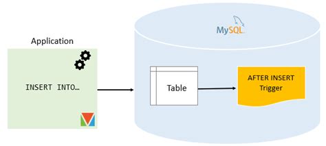 mysql after insert trigger by practical examples