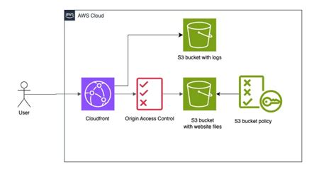 deploying a react app to aws s3 and cloudfront using aws cdk by prasad lakshan oct 2024