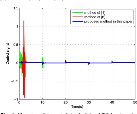 figure 4 from design of adaptive model predictive control for a class of uncertain non‐linear