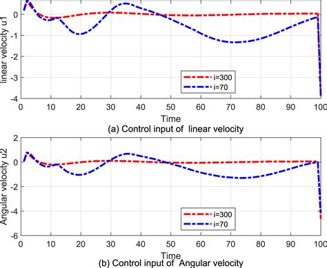 data‐driven iterative learning trajectory tracking control for wheeled mobile robot under