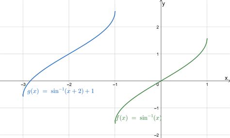 graph each pair of functions in the same viewing rectangle quizlet