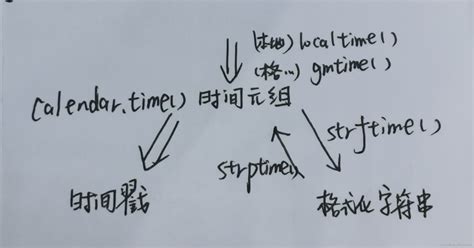 python time操作 格式化字符串转时间戳 python实现格林尼治时间格式转为时间戳 csdn博客
