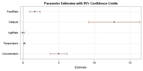 regression coefficient plots in sas sas博客列表