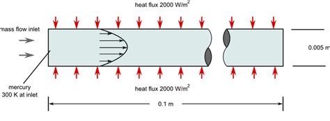 laminar flow through a pipe with imposed heat flux