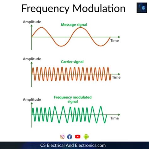 What Is Modulation Demodulation Types Need For Modulation