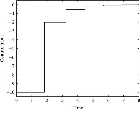 figure 2 from self triggered model predictive control using optimization with prediction horizon