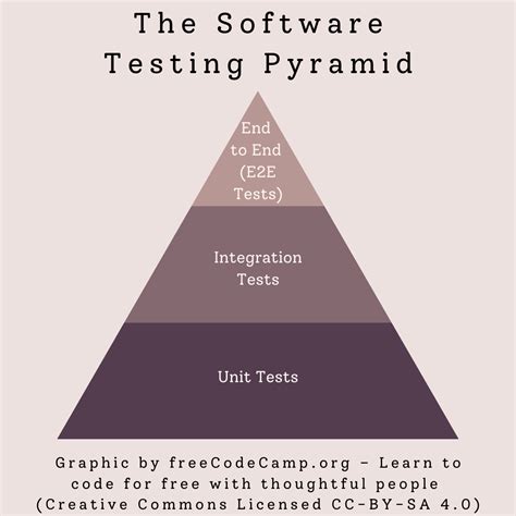 what is software testing the 10 most common types of tests developers use in projects