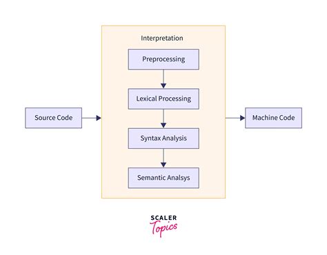 difference between compiler and interpreter scaler topics