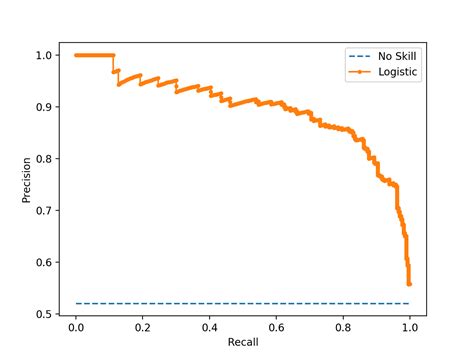 how to use roc curves and precision recall curves for classification in python
