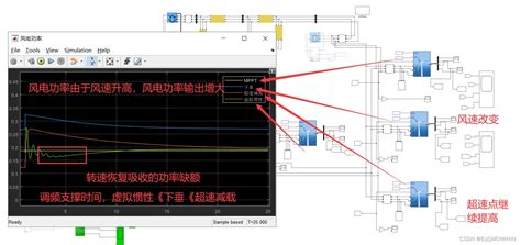 matlab simulink 风电场调频，风电调频，双馈风机调频。调频策略协调，虚拟惯性，超速减载，下垂控制 simulink 负荷协同控制 csdn博客