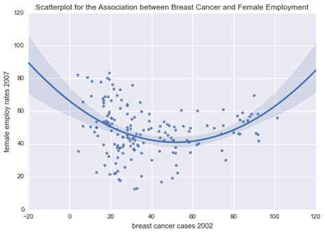polynomial regression python everything is correlated