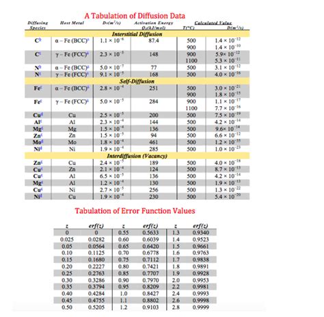 solved problem utilize the tabulation error function value