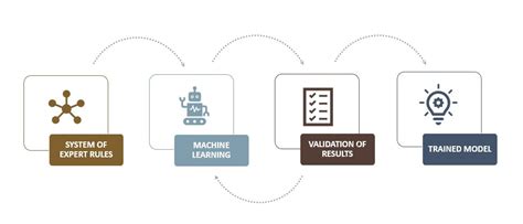 combining the best of both worlds machine learning and rule based approach megaputer intelligence