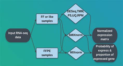 A Comparison Of Normalization Methods For Differential Expression