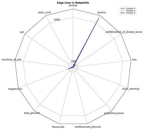 radar charts in matplotlib curbal