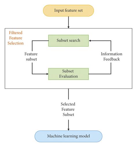 filter feature selection process download scientific diagram
