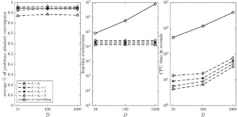 figure 7 from a dimensionality reduction technique for unconstrained global optimization of
