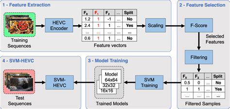 figure 3 from fast coding unit partition decision for hevc using support vector machines