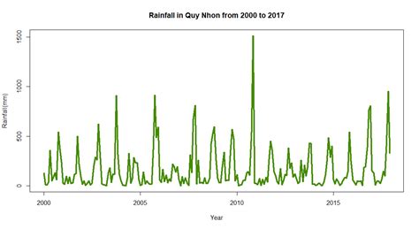 time series forecast rainfall using arima in r cross validated
