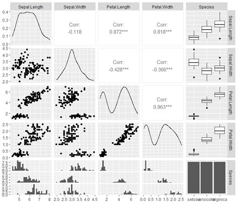 Create Pretty Pair Plots With Ggplot2 Stataiml