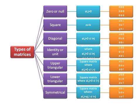 types of matrices examples of matrices types for the