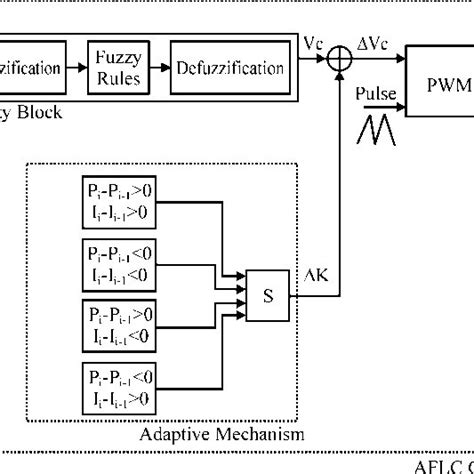 adaptive fuzzy logic controller russification inference engine and download scientific diagram