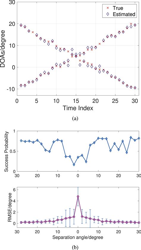 computationally efficient direction of arrival estimation using adaptive grid selection wu