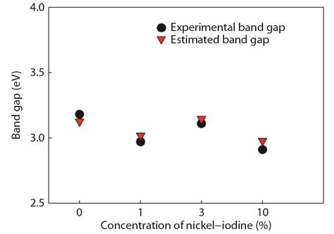 development of a particle swarm optimization based support vector regression model for titanium